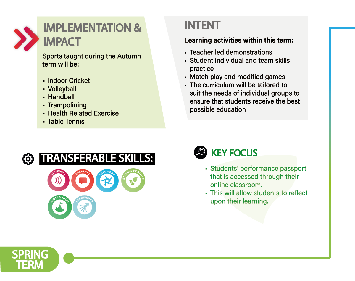 Ormiston Bushfield Academy - Physical Education and Dance