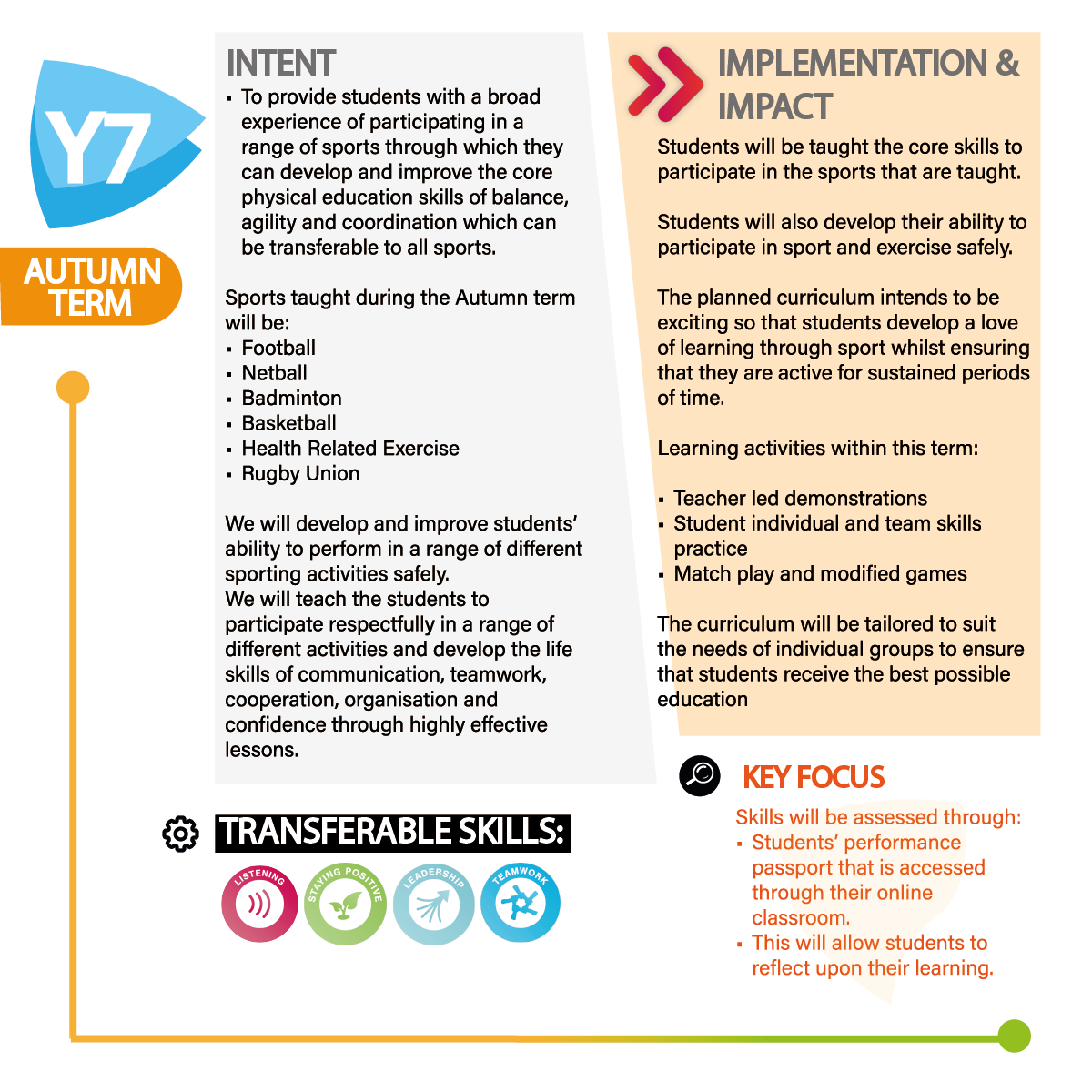 Ormiston Bushfield Academy - Physical Education and Dance