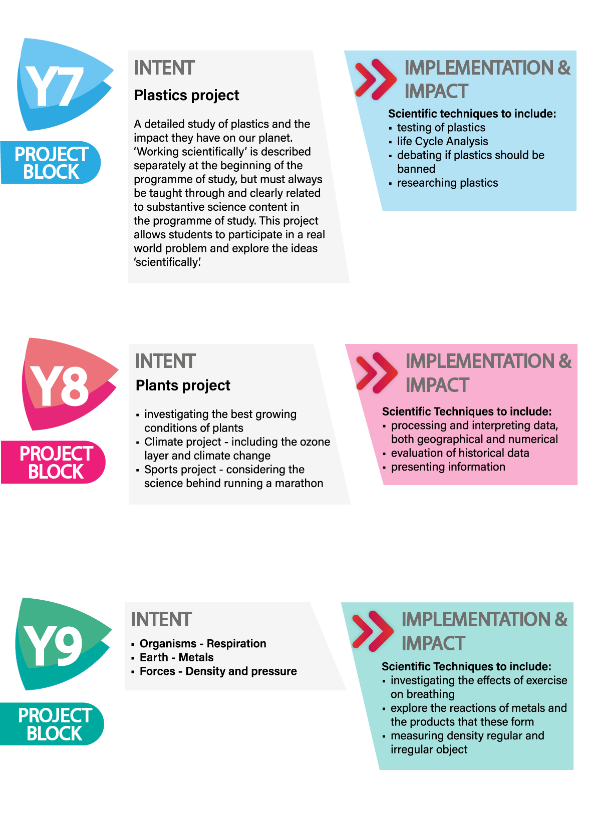 Ormiston Bushfield Academy - Science