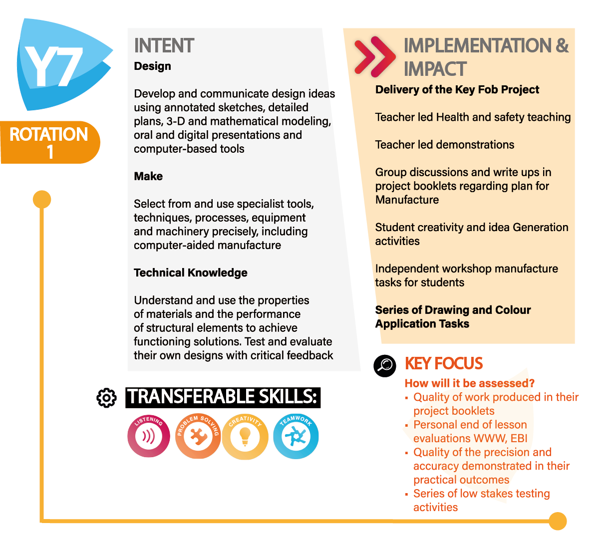 Ormiston Bushfield Academy - STEM, Food Nutrition and Design Technology