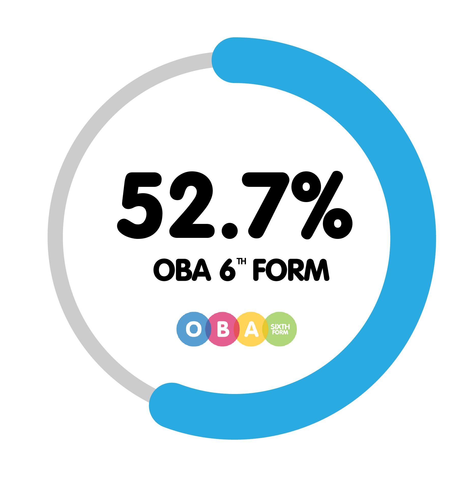 Ormiston Bushfield Academy - Destinations