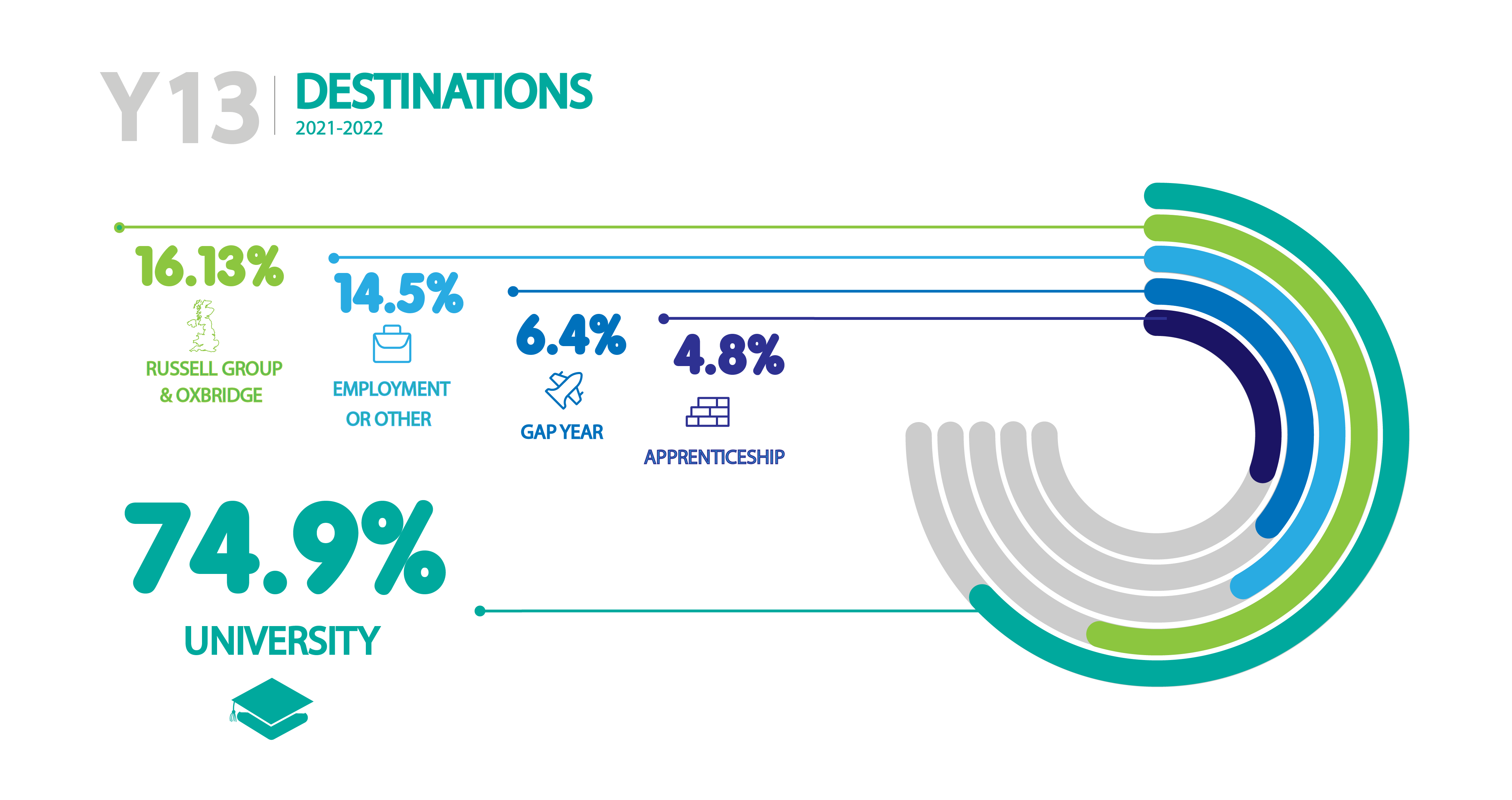 Ormiston Bushfield Academy - Destinations